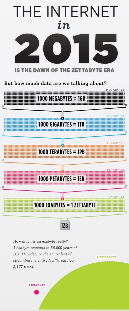 Πως θα είναι το Internet το 2015;