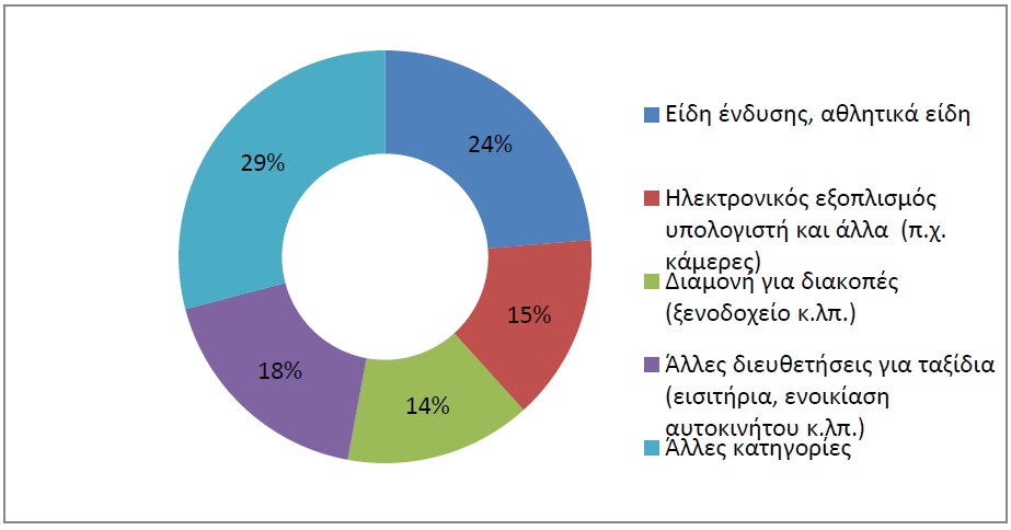 Μελέτη του ΥΕΕΒΤ για το ηλεκτρονικό εμπόριο στη Κύπρο: Τι αγοράζουν οι ...
